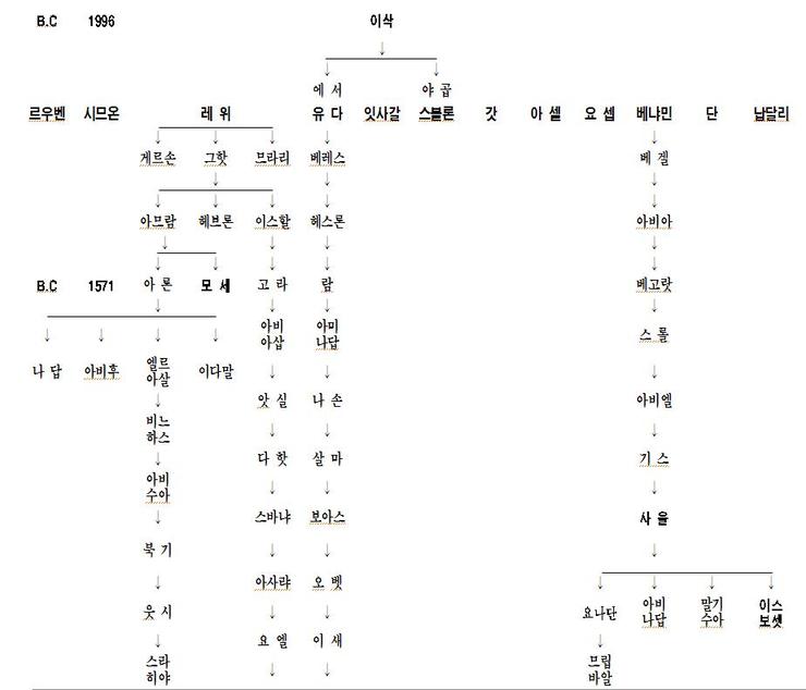 야곱의 12아들 중 요셉의 애굽이집트 총리됨과 이스라엘의 애굽생활 네이버 블로그
