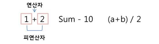 5강 연산자의 종류대입 연산자 산술 연산자 복합 대입 연산자 관계 연산자 논리 연산자 조건 연산자 네이버 블로그