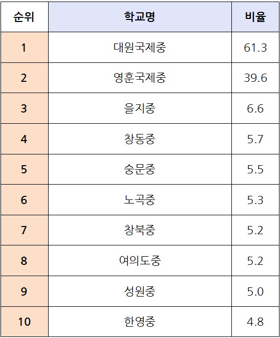 2012 서울 중학교 순위 특목고 진학생수로 매겨본 서울 중학교 순위 1위~10위 네이버 블로그