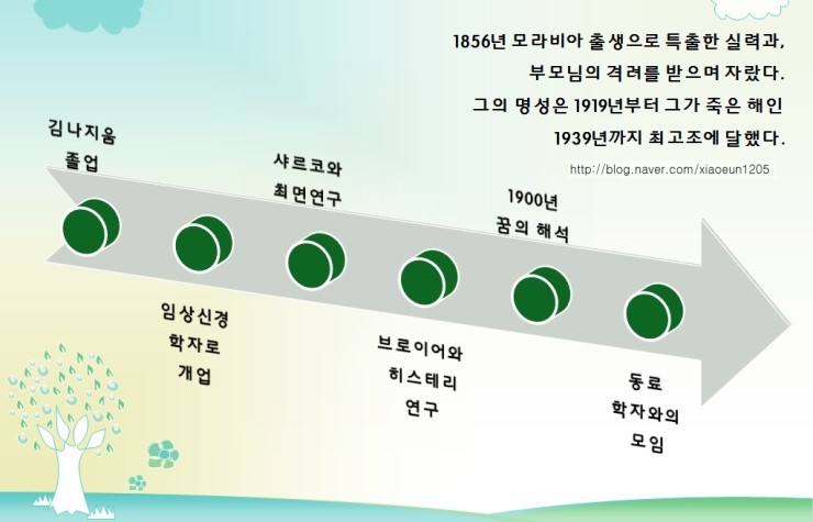 심리 이론 프로이트freud의 정신분석 이론 심리성적 발달 네이버 블로그