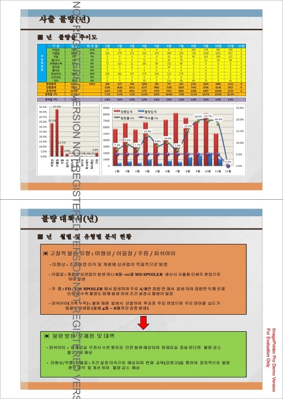 연간 품질 불량 대책 및 불량율 추이도 브리핑보고서ppm 엑셀 통계품질실적불량 Ppm목표ppm실적 Ppm품질달성률