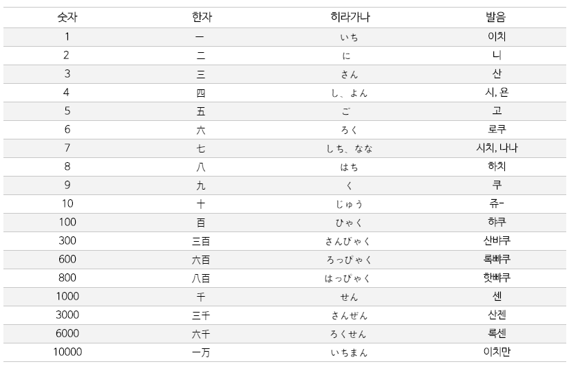 일본어 기초 공부 숫자 시간 읽기 네이버 블로그