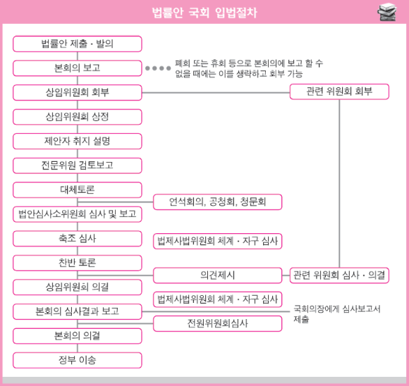 입법절차 간단하게 알아보기 입법절차도 네이버 블로그