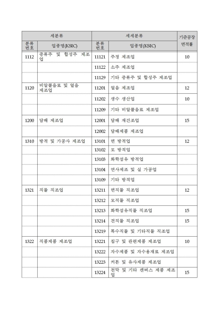 제조업종별 공장부지면적에 대한 공장건축면적의 비율공장동 최소건축면적 네이버 블로그