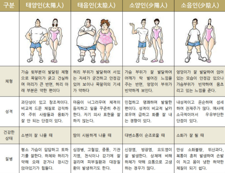 사상체질 자기진단 테스트 태양인 태음인 소양인 소음인 네이버 블로그