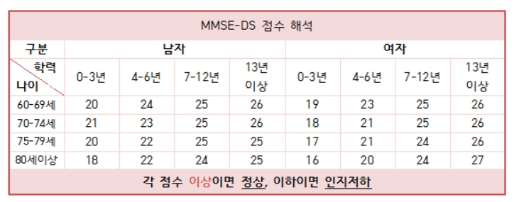 치매선별검사 MMSE-DS 점수 분석 : 네이버 블로그