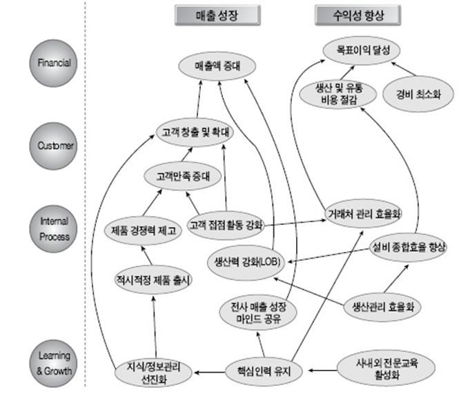 경영전략성과관리 성과관리 이론 Bsc균형성과표 Balanced Scorecard 네이버 블로그
