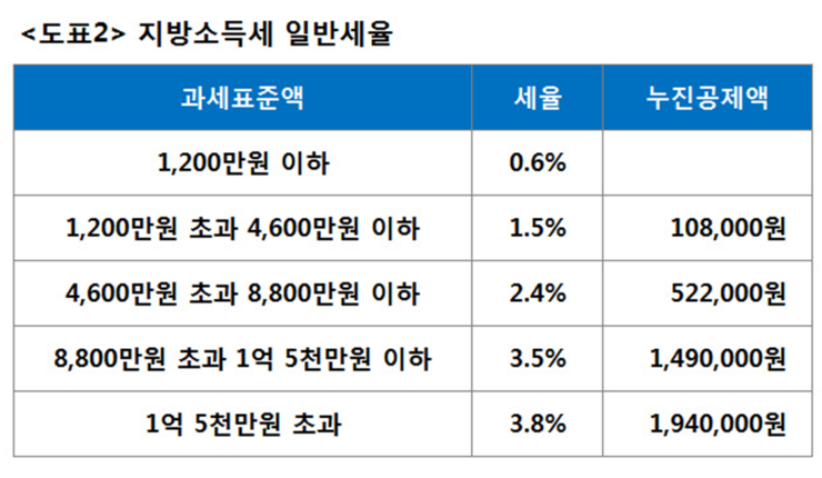 분양권 양도소득세 및 지방소득세 세율과 납부방법 네이버 블로그