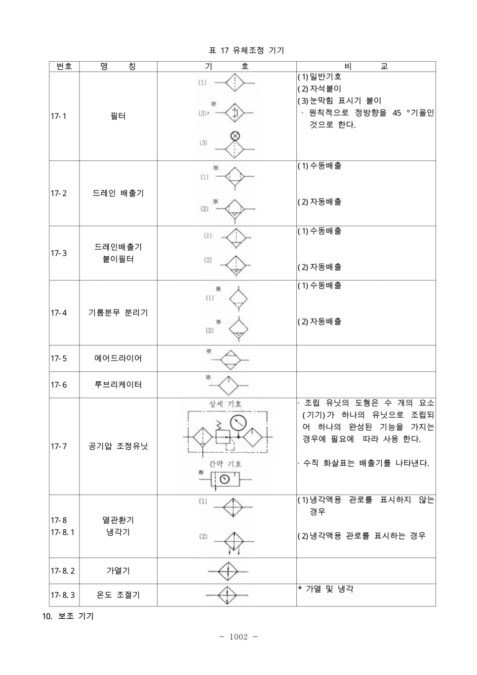 유압공기압 도면 기호 한국산업규격 네이버 블로그