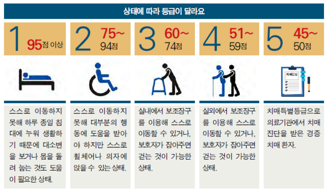 노인장기요양등급 제대로 알기 네이버 블로그