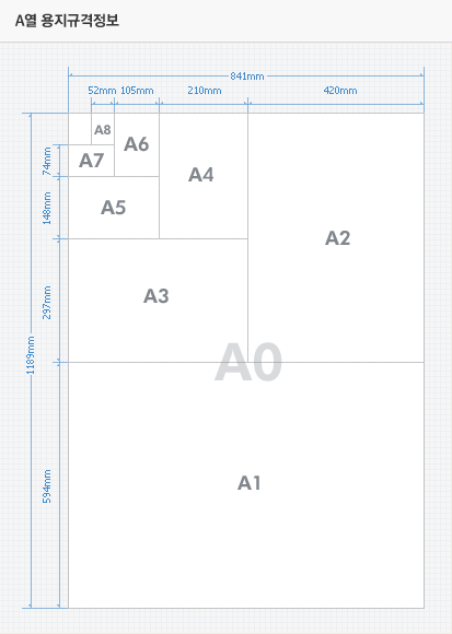A4사이즈/A3사이즈/용지사이즈/용지규격/종이사이즈/인쇄용지/프린터용지 : 네이버 블로그