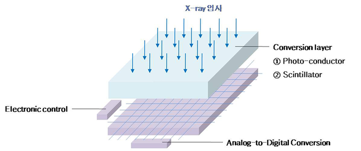 [FPD] DR(Digital Radiography)의 종류 및 원리 이해하기 : 네이버 블로그