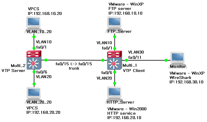 SPAN(Switch Port Analyzer) 설정해보기 - Computing - 랩터 인터내셔널