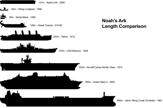 [노아의 방주] 대략적인 모형 및 크기 비교 : 네이버 블로그