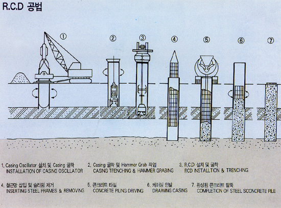 RCD공법 (Reverse Circulation Drill Method) : 네이버 블로그